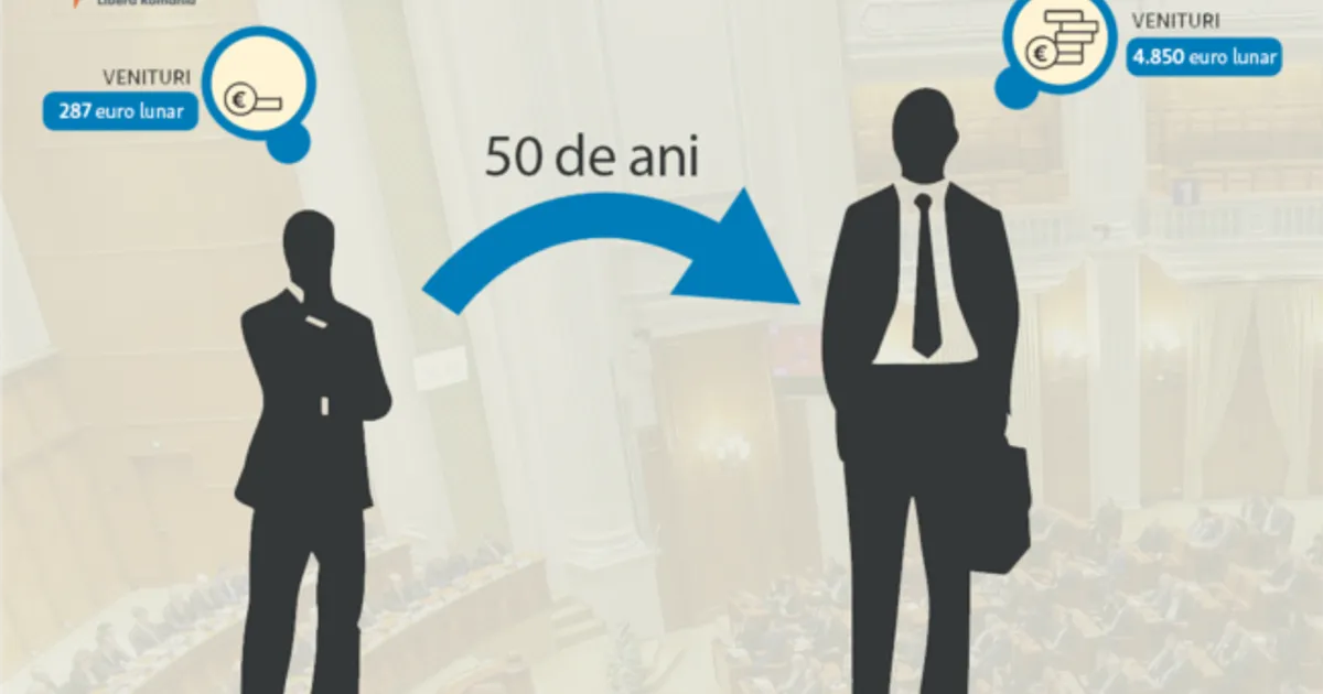 Decalajul dintre veniturile unui parlamentar și al unui român obișnuit ...